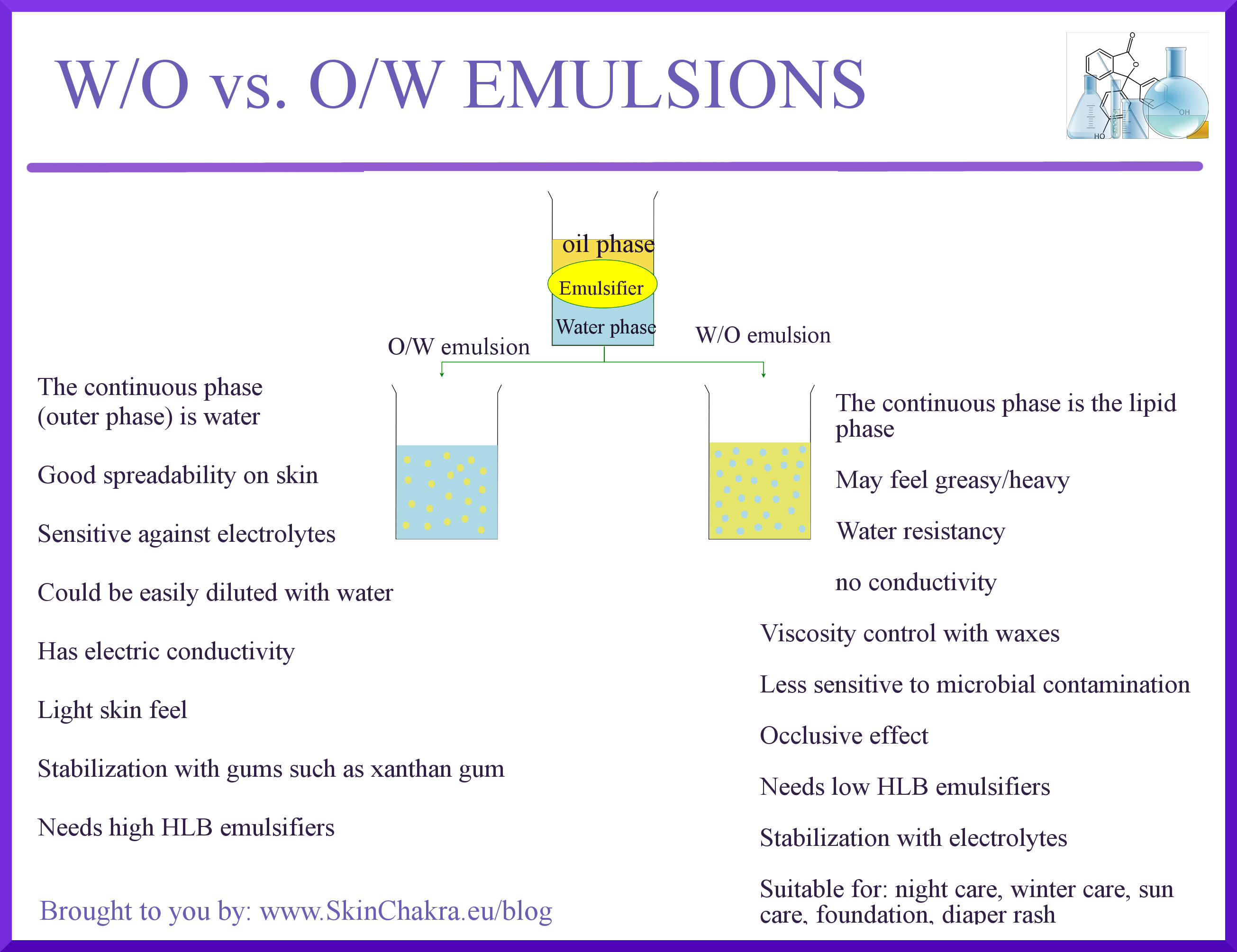 3 Types Of Emulsions